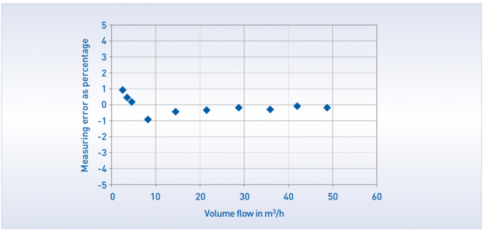 Definitions in the field of calibration | KROHNE