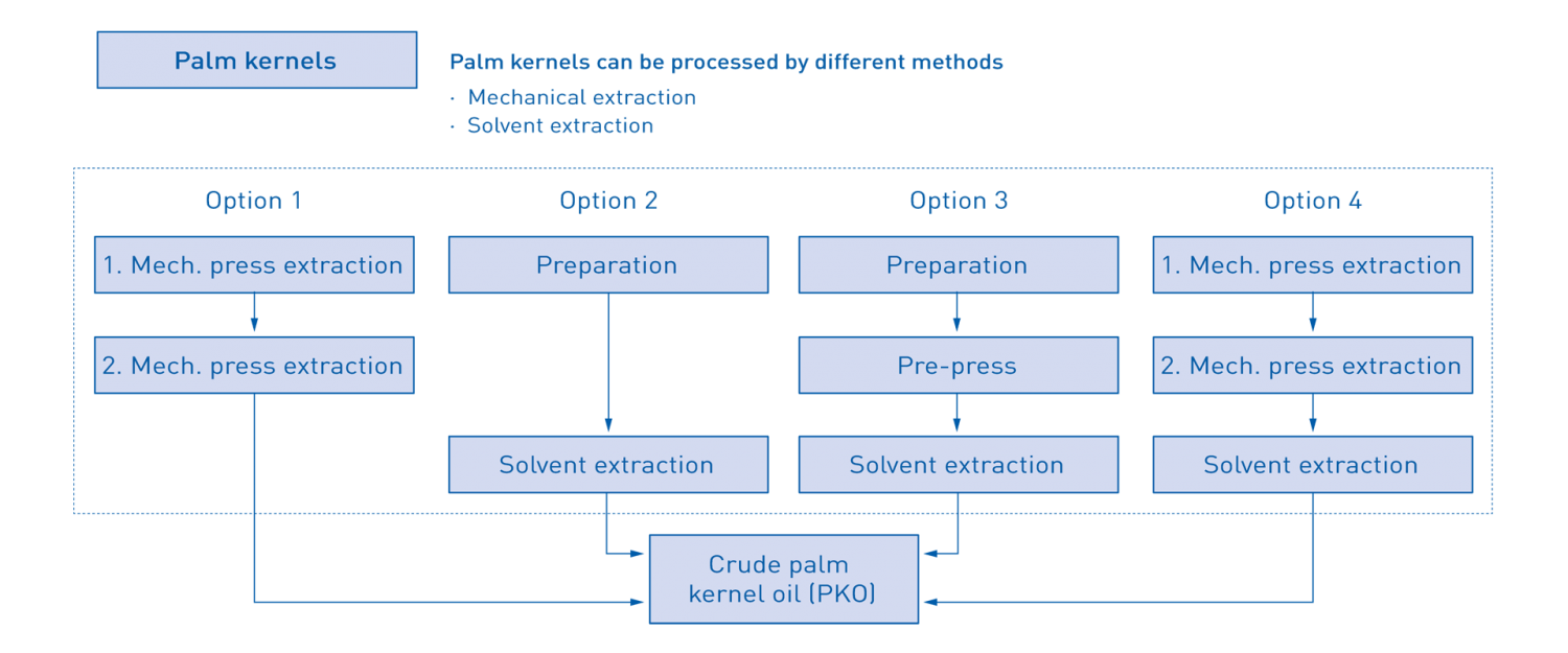 KROHNE | Palm oil production chain
