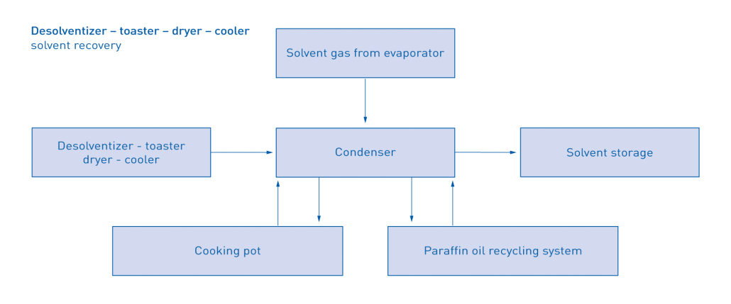 KROHNE | Solvent recovery process