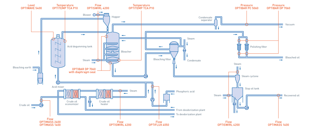 KROHNE | Continuous bleaching