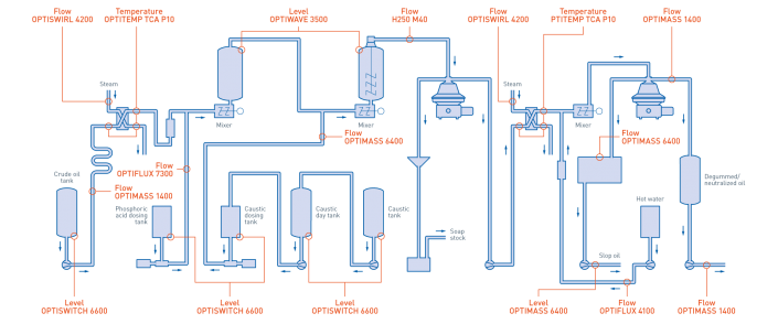 KROHNE | Continuous neutralization