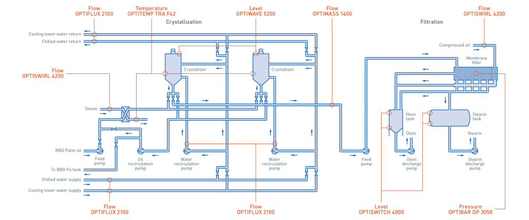 KROHNE | Dry Fractionation