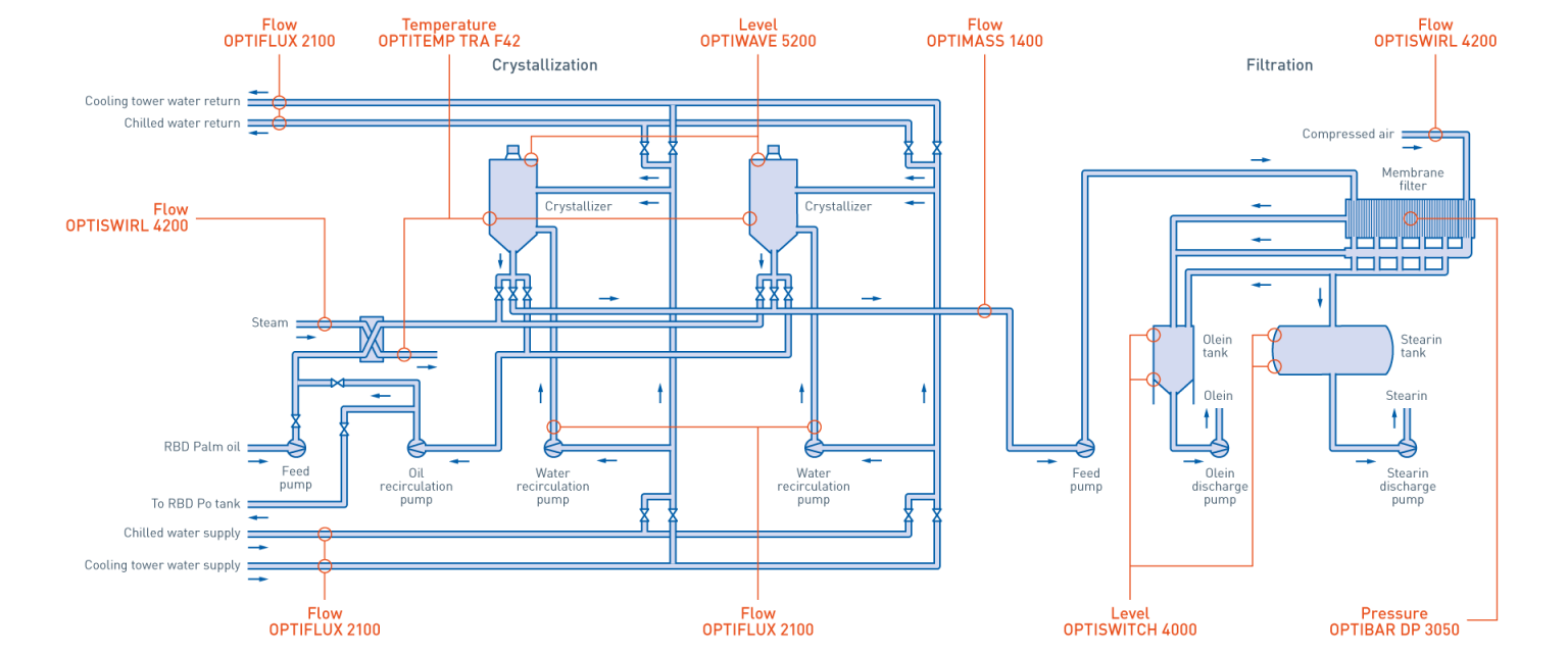 KROHNE | Dry Fractionation